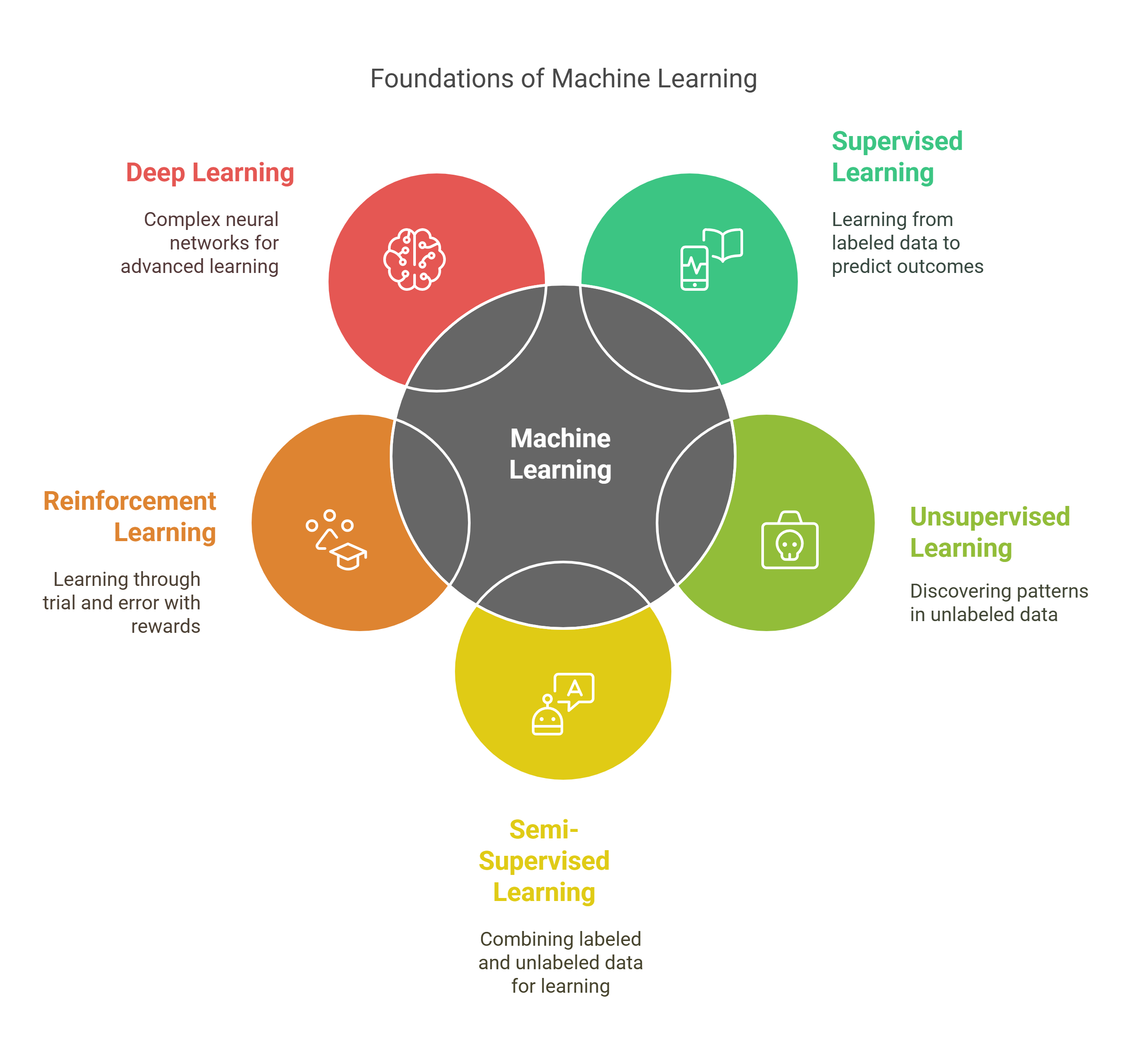 A Simple Guide to Categories of Machine Learning